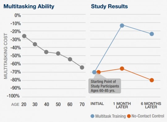 Video Game Improves Multitasking Skills - Neuromarketing