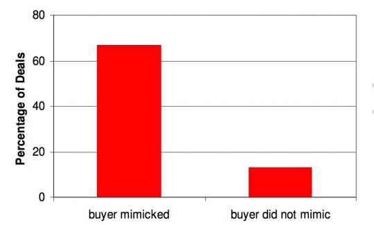 Mimicry: A Remarkably Powerful Way to Increase Sales Success