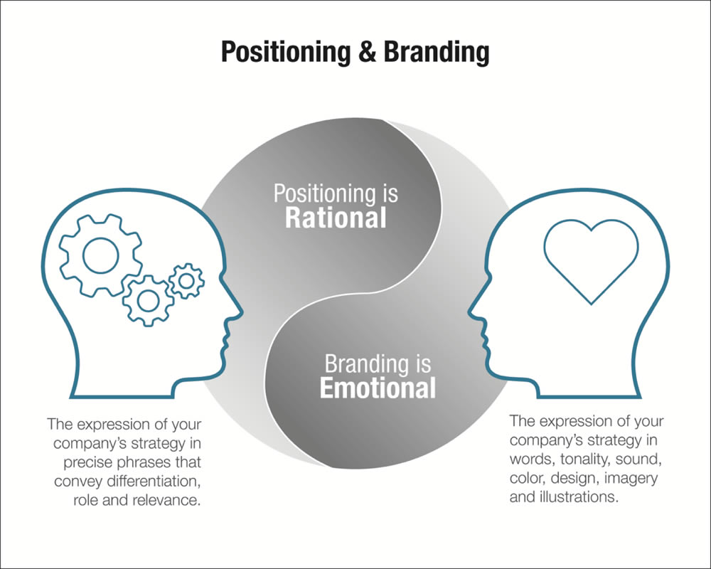 Great Marketing Starts With Great Positioning Neuromarketing Great Marketing Starts With Great Positioning Neuromarketing