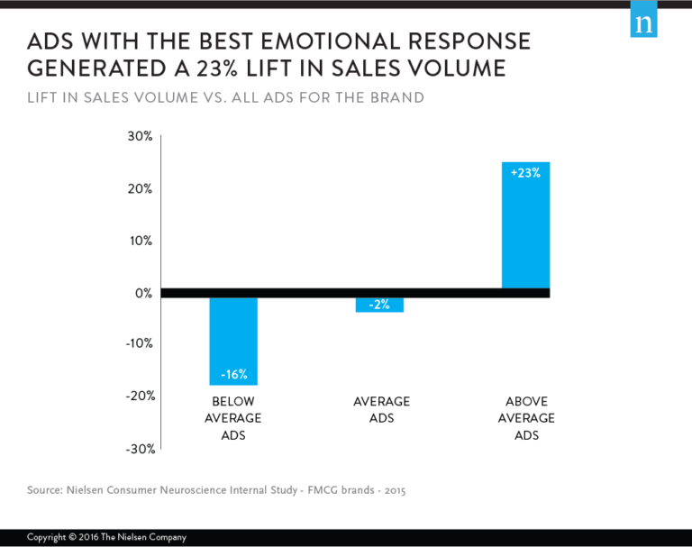 Emotional Ads Work Best - Neuromarketing